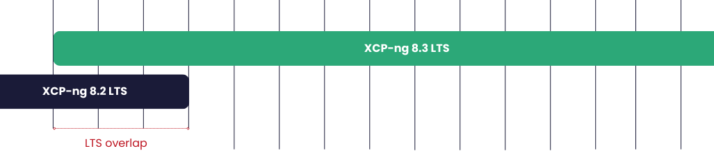 The future of XCP-ng LTS
